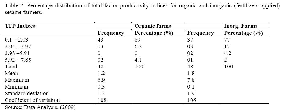 Productivity analysis of sesame (Sesamum indicum L.) production under ...