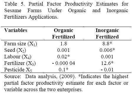 Productivity analysis of sesame (Sesamum indicum L.) production under ...