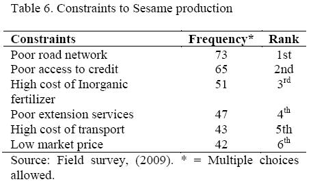 Productivity analysis of sesame (Sesamum indicum L.) production under ...