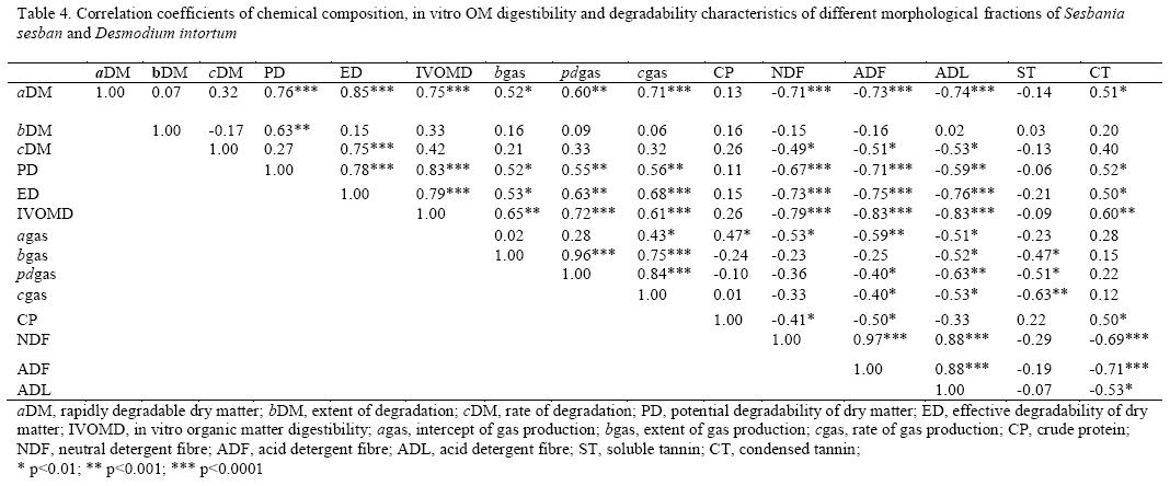 Nutritive value of morphological fractions of Sesbania sesban and ...