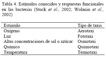 Quimiotaxis bacteriana y flavonoides: perspectivas para el uso de ...