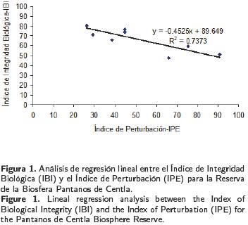 Desarrollo de un índice de integridad biológica avifaunístico para dos ...