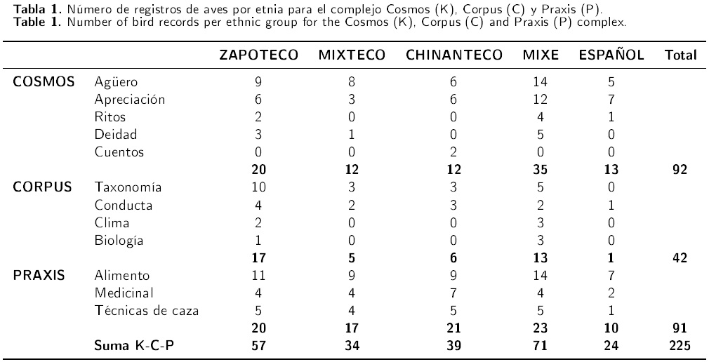 La avifauna en la memoria biocultural de la juventud indígena en la ...