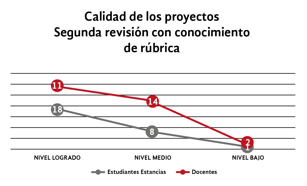 Beneficios del uso de la rúbrica en la enseñanza-aprendizaje del diseño