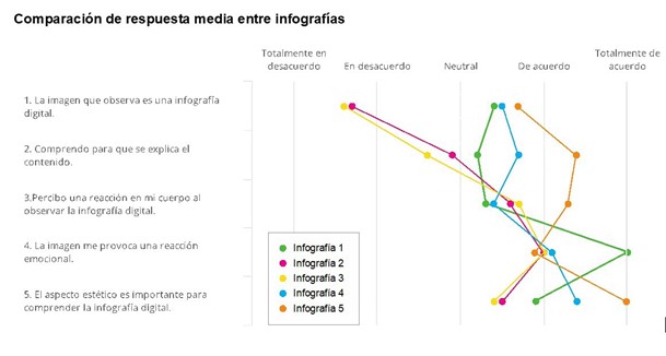 La comunicación visual en la infografía